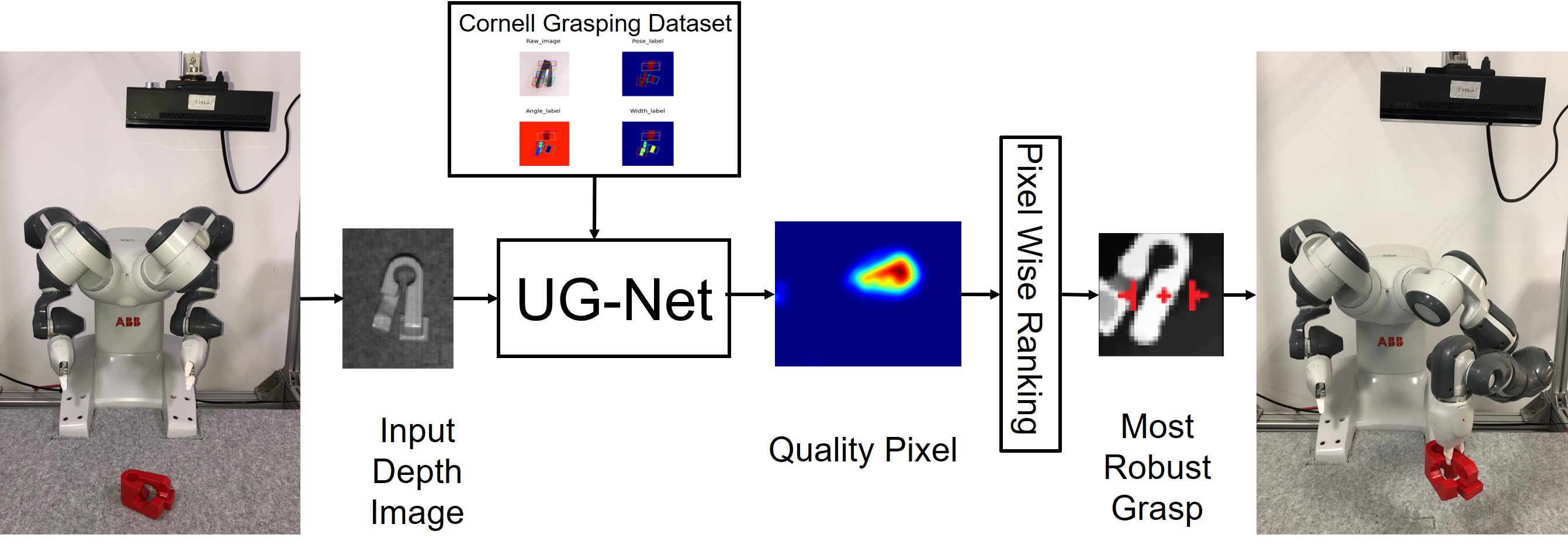UG-Net for Robotic Grasping using Only Depth Image | Yaoxian(Aaron)